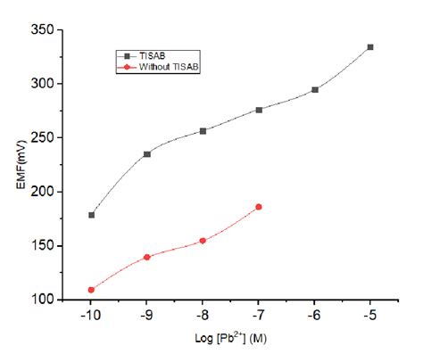 Effect Of Tisab On The Sensitivity And Linearity Range Of Ise Pb 2