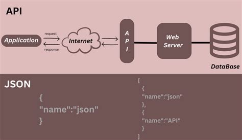 Api And Json Api By Anudeepthi Kolagani Medium