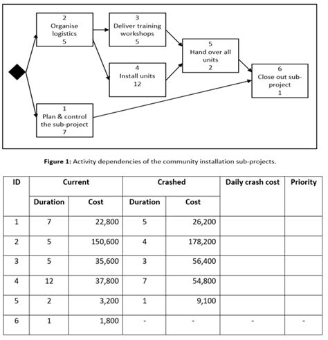 Solved Figure 1 Activity Dependencies Of The Community