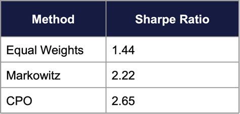 Conditional Portfolio Optimization Using Machine Learning To Adapt