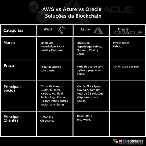 Comparação entre as blockchains AWS vs AZURE vs Oracle