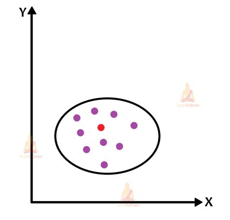 K Means Clustering In Machine Learning Techvidvan