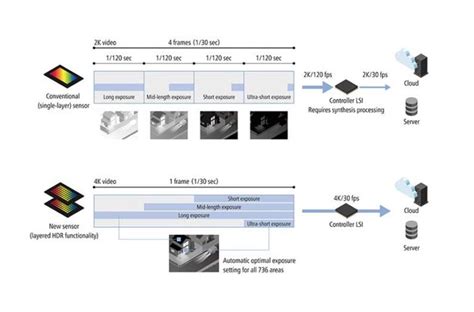 Canon Develops A New Wide Dynamic Range Sensor With Area