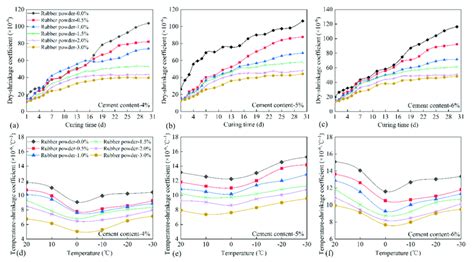 Variation Of Dry Shrinkage Coefficient And Temperature Shrinkage Download Scientific Diagram