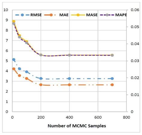 Energies Free Full Text A Bayesian Model To Forecast The Time Series Kinetic Energy Data For