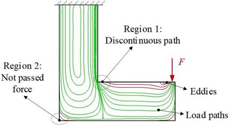 figure 5 from design and optimization of the variable density lattice structure based on load