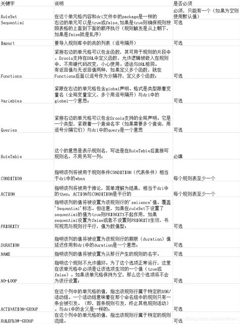 spring boot整合drools、flowable决策引擎解决方案 flowable 结合drool csdn博客