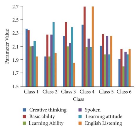 Class Vs Parameter Values Before Training Download Scientific Diagram