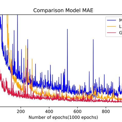 Comparing Training Models Download Scientific Diagram