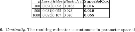comparison of the four methods ridge regression lasso elastic net