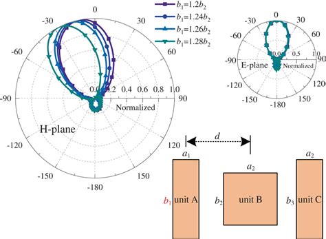 Simulated Result Of Antenna With Two Parasitic Patches Under The Download Scientific Diagram