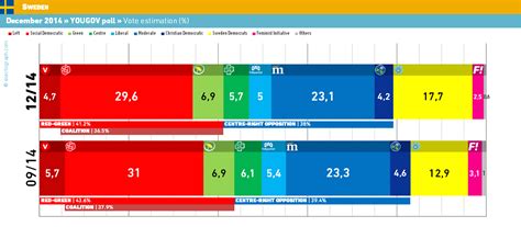Sweden December 2014 Yougov Poll