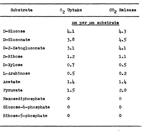 Table 1 From The Metabolism Of Glucose By Pseudomonas Aeruginosa Semantic Scholar
