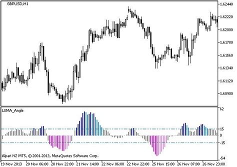 Lsma Angle Indicator For Metatrader 5 In 2022 Angles Histogram