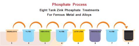 Tank Phosphating Process For Powder Coating On Metal
