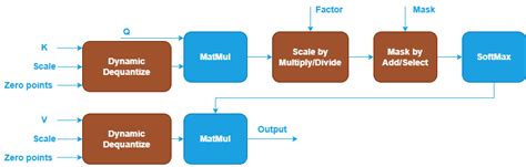 SDPA With Compressed Key And Value OneDNN V Documentation