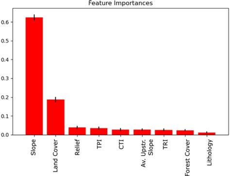 Multitemporal Landslide Inventory And Susceptibility Map For The Arun River Basin Nepal