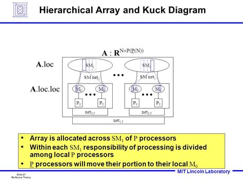 Slide 1 Multicore Theory Mit Lincoln Laboratory Theory Of Multicore