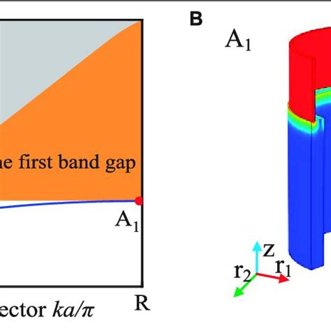 Dispersion Curve Eigenmode And Displacement Vector Field Of Lrsm 2