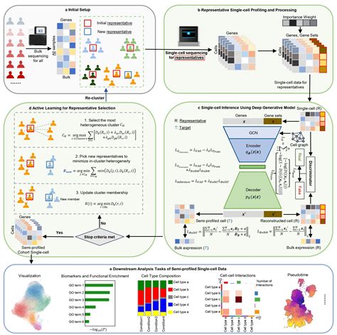 Introducing Scsemiprofiler A Deep Generative Ai And Active Learning Framework Providing Cost