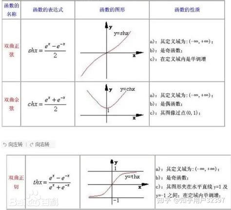 双曲正弦、双曲余弦、双曲正切、反双曲正弦，反双曲余弦、反双曲正切函数知识整理 知乎