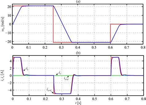 Speed Mode Simulation Step Response Of Pmsm Drive A Reference And