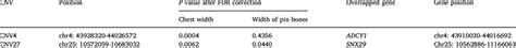 Characterization Of The Associated Cnvs Download Scientific Diagram
