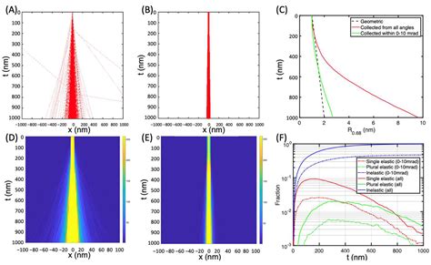 Monte Carlo Simulation Of Electron Interactions In An Mev Stem For Thick Frozen Biological