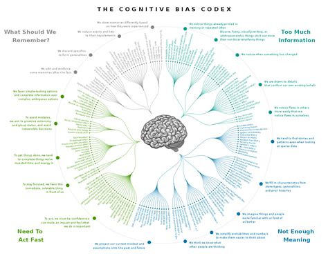 The Cognitive Bias Codex New Trader U