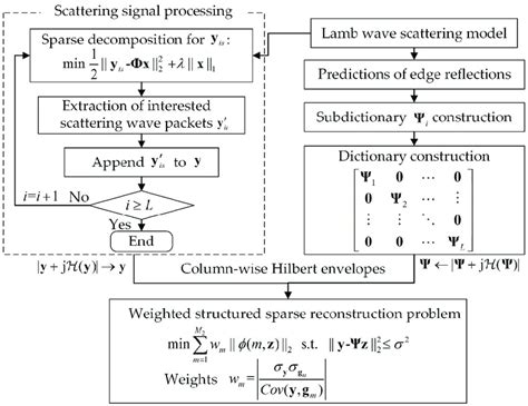 Schematic Of The Weighted Structured Sparse Reconstruction Based Lamb