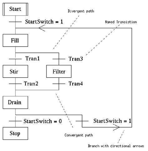 Figure 1 From Programming Plcs Using Sequential Function Chart