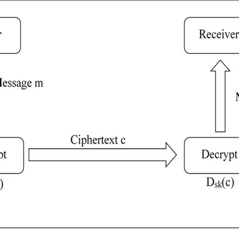 Cryptography Branches And The Associated Mathematical Problems