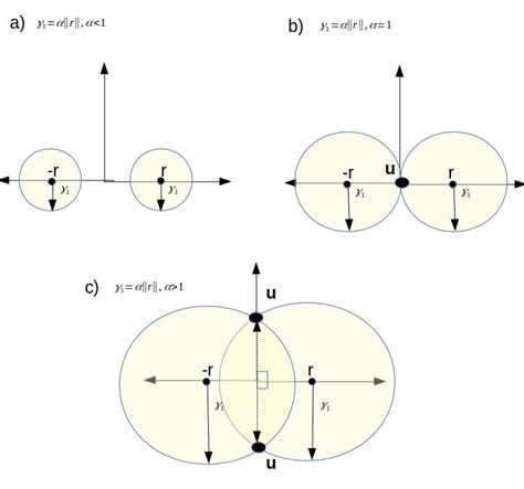 Necessity Condition For Encoding Symmetric Relation A When α