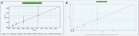 Calibration Curve Of Standard Caffeine Obtained By E Tongue Analysis Download Scientific