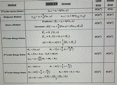 Solved 254 Solve The Following Problem With The