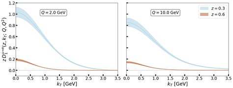 Extraction Of The Unpolarized TMD FF As Obtained Using Model B For Download Scientific Diagram