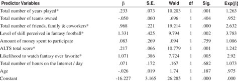 Individual Predictor Results For Logistic Regression Model Download Table