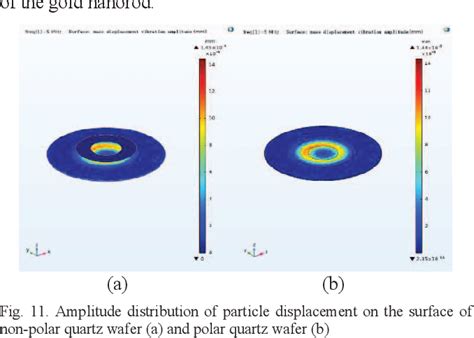 Figure 11 From Finite Element Design Of Biomolecular Sensor Chip Based On Qcm Lspr Dual