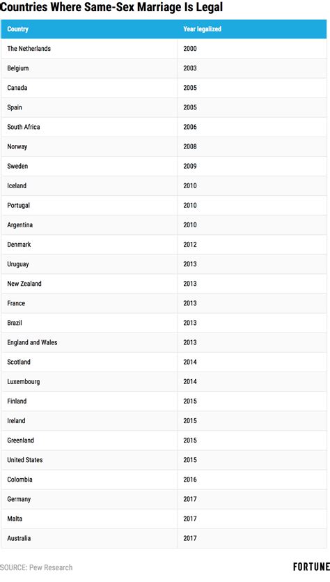 Photos 26 Countries That Legalized Same Sex Marriage Fortune