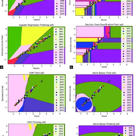 A Logistic Regression B Decision Tree C Support Vector Machine Download Scientific