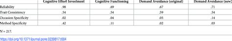 Parameters Of Latent State Trait Theory Download Scientific Diagram