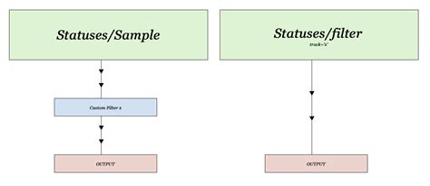 Javascript Twitter Streaming Api Multiple Stream Vs Custom Filter Stack Overflow
