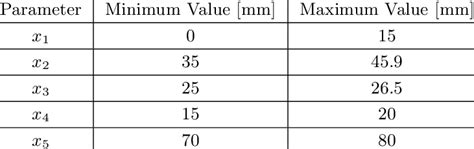 parameters and their constraints download table