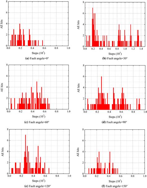 Ae Characteristics Of Cavern With Different Fault Angles Download Scientific Diagram