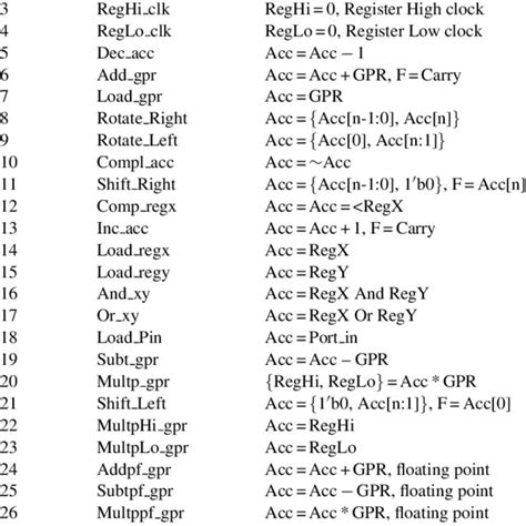 Arithmetic Logic Unit Operations Download Table