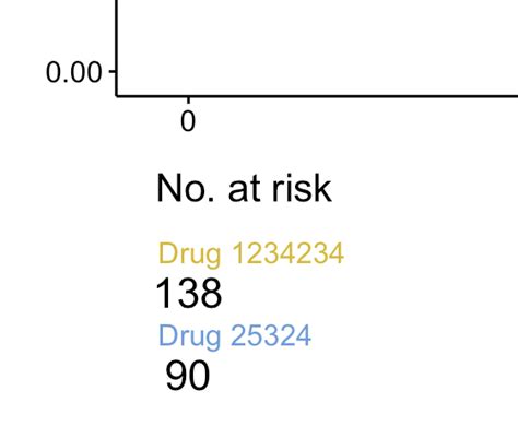 R Reposition Risk Table Labels In Ggsurvplot Stack Overflow