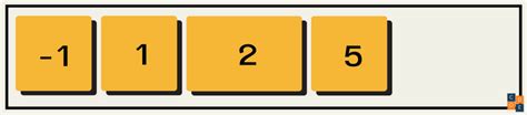 จัดวาง Display ด้วย Flexbox Coding Gun