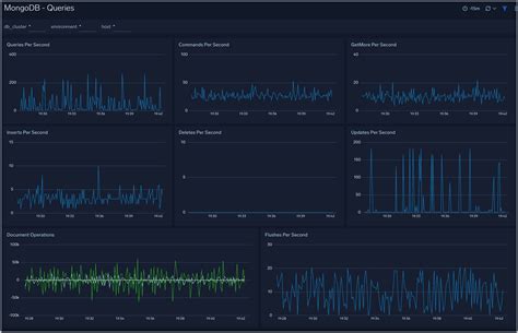 Install The Mongodb Monitors App And View The Dashboards Sumo Logic