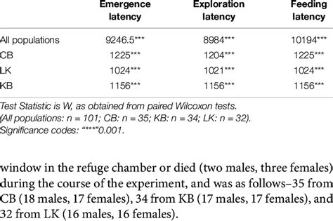 Results From Pairwise Comparisons Wilcoxon Rank Sum Test With Download Scientific Diagram