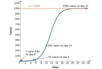 Exponential And Logarithmic Models College Algebra